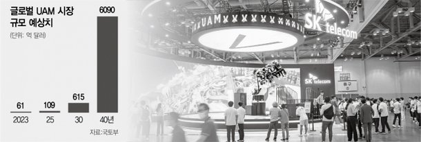 UAM 들고 모터쇼 찾은 SKT··· 2040년 806조 시장 정조준 : 네이트 뉴스