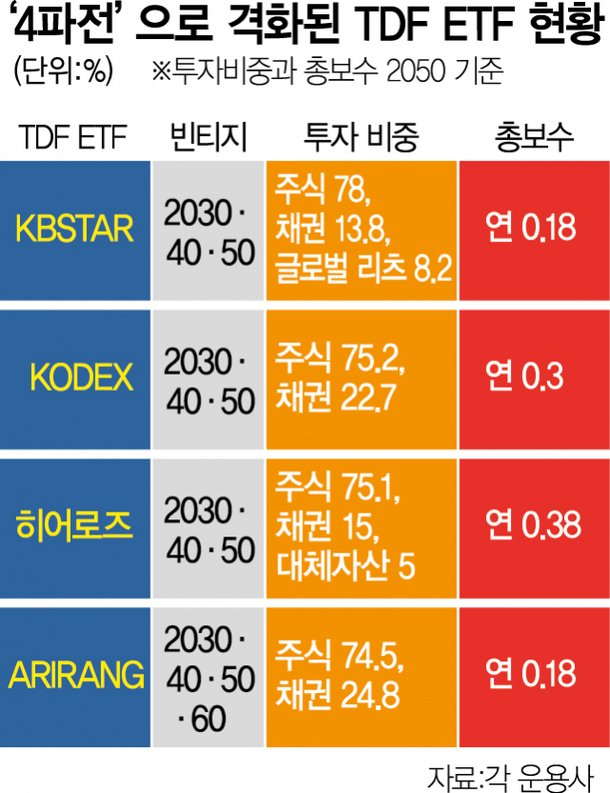 KB자산운용까지 가세···TDF ETF 시장 '4파전' : 네이트 뉴스