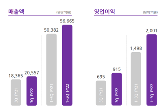 BGF리테일, 여름 성수기·HMR 호조에 3Q 영업익 32%↑ : 네이트 뉴스