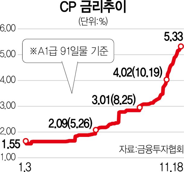 단기자금시장 경색 우려에···내주 '중소형 증권사 PF ABCP' 매입 시동 : 네이트 뉴스