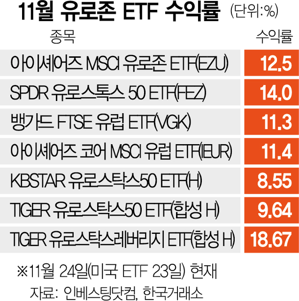 유로화 오르자 유로존 ETF 날개 달았다 : 네이트 뉴스
