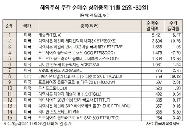 [서학개미는 지금] 테슬라·TSMC 개별주는 사고 SQQQ·UPRO 지수는 팔고 : 네이트 뉴스