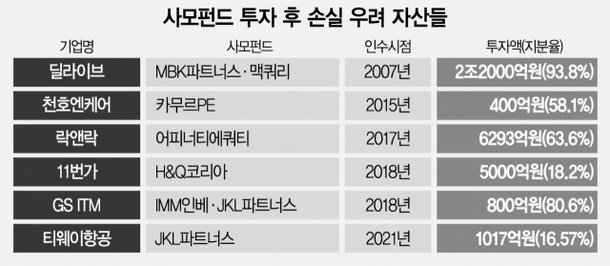 M&A 시장 급랭···PEF '아픈 손가락' 는다 [시그널INSIDE] : 네이트 뉴스