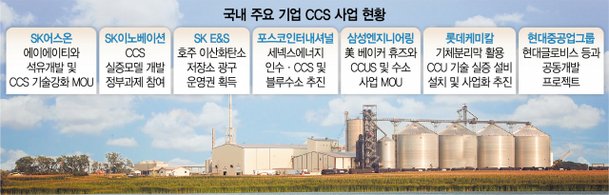 SK, 미국·호주서 광구 프로젝트···삼성·롯데는 말레이와 CCS 협력 : 네이트 뉴스