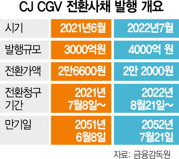 '아바타2'에 CJ CGV 주가 뛰는데···6200억 'CB 전환물량 폭탄' 대기 중 : 네이트 뉴스