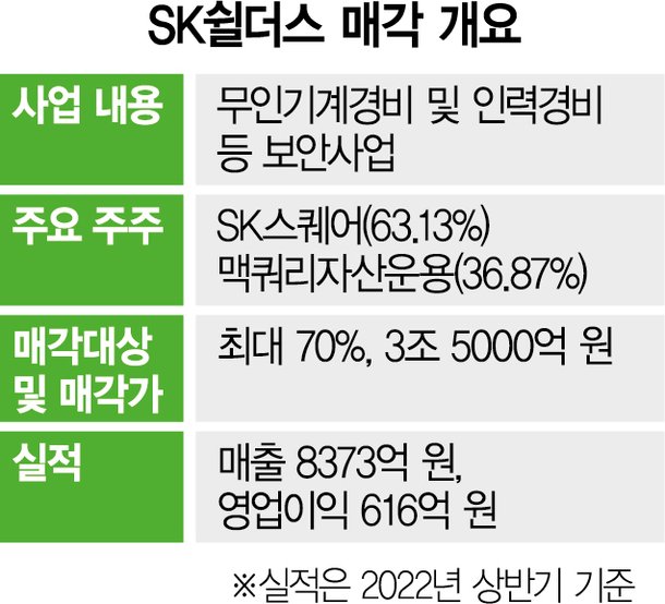 '발렌베리 계열' EQT, 3% 인수금융 무산···SK쉴더스 투자규모 줄이나 [시그널] : 네이트 뉴스