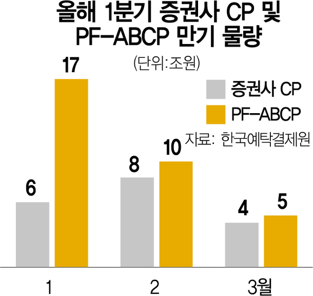 1월 CP·PF-ABCP 만기 23조원···정초부터 증권사 차환리스크 비상 : 네이트 뉴스