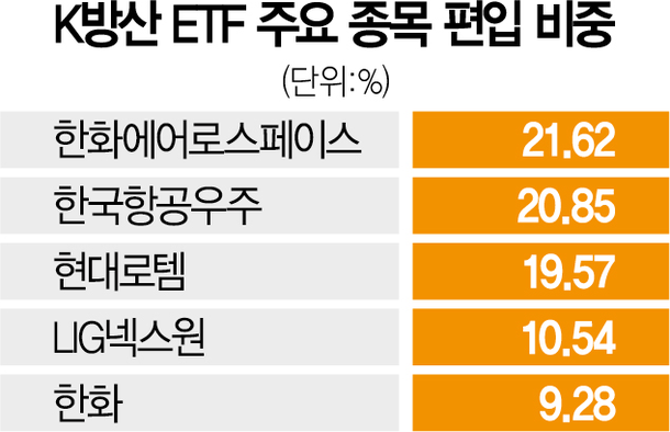 새해 첫 상장 ETF는 'K방산' : 네이트 뉴스