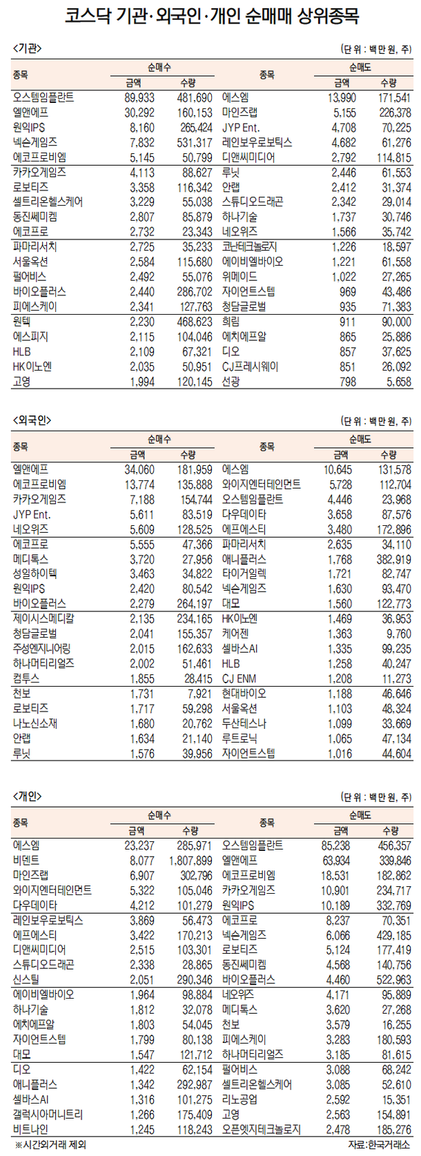 데이터로 보는 증시 오스템임플란트·엘앤에프 기관·외국인 코스닥 순매수 1위1월 25일 네이트 뉴스