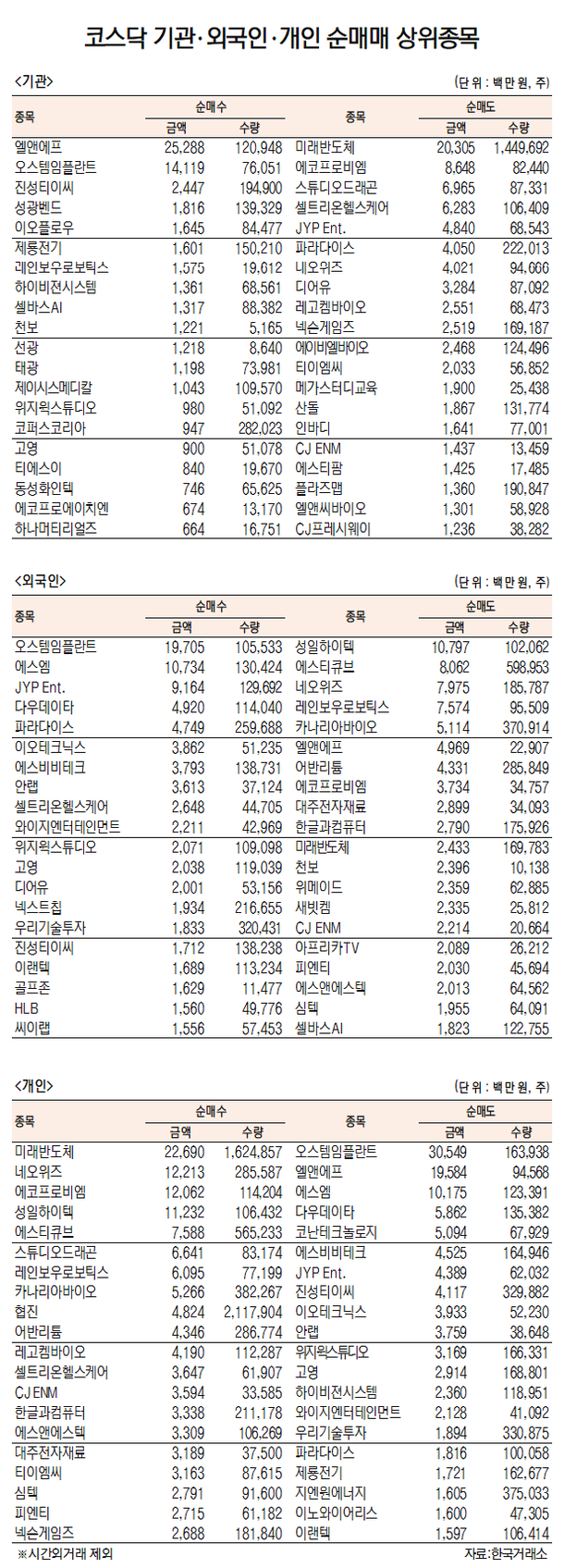 데이터로 보는 증시 엘앤에프·오스템임플란트 기관·외국인 코스닥 순매수 1위1월 27일 네이트 뉴스