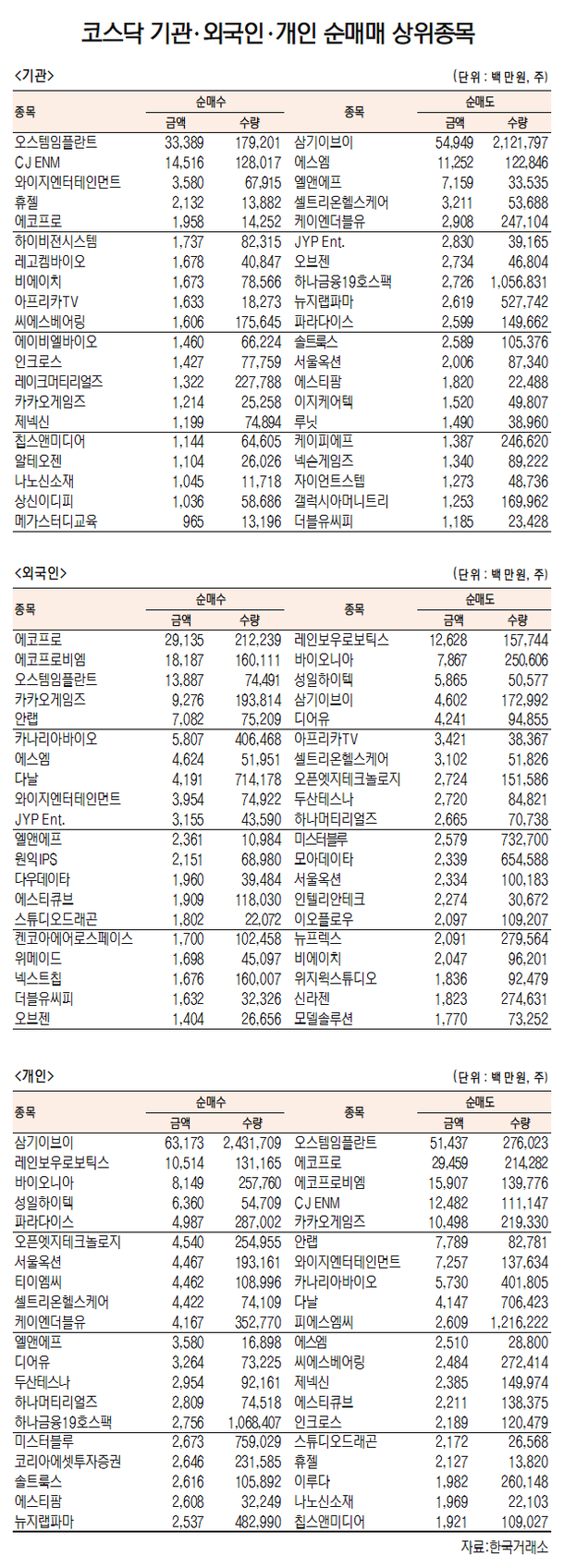 데이터로 보는 증시 오스템임플란트·에코프로 기관·외국인 코스닥 순매수 1위2월 3일 최종치 네이트 뉴스