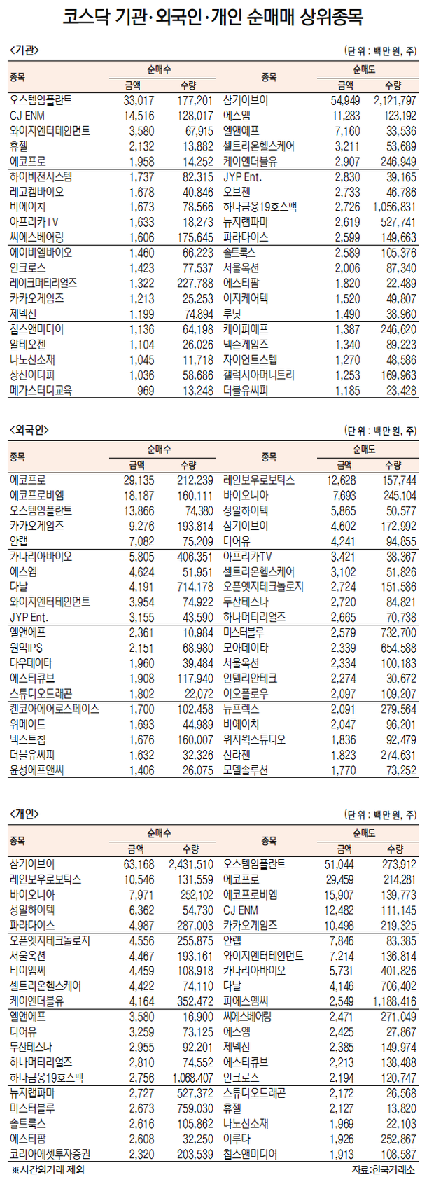 데이터로 보는 증시 오스템임플란트·에코프로 기관·외국인 코스닥 순매수 1위2월 3일 네이트 뉴스