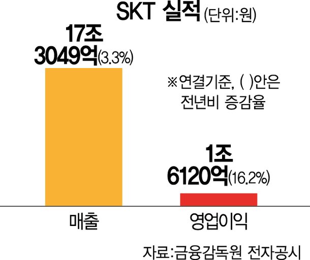SKT "챗GPT 형태 에이닷 연내 출시···빅테크와 협업 검토중" : 네이트 뉴스