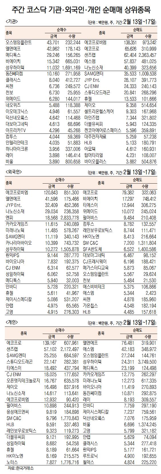 데이터로 보는 증시 오스템임플란트·에코프로비엠 기관·외국인 코스닥 주간 순매수 1위2월 13일~17일 네이트 뉴스