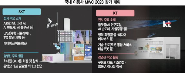 [MWC 2023] SKT '초거대 AI'·KT 'DX 플랫폼'···미래 혁신기술 쏟아진다 : 네이트 뉴스