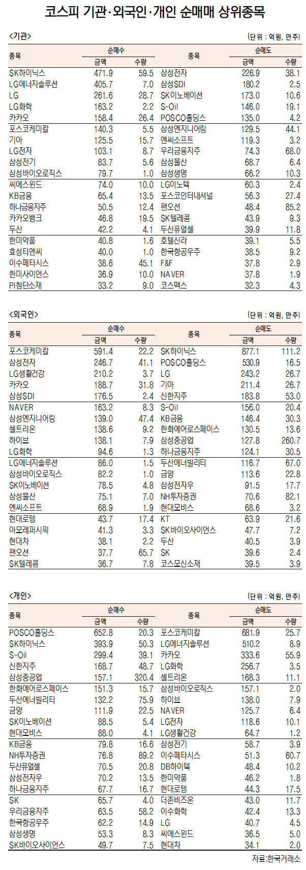 데이터로 보는 증시 Sk하이닉스·포스코케미칼 기관·외국인 코스피 순매수 1위3월 16일 최종치 네이트 뉴스