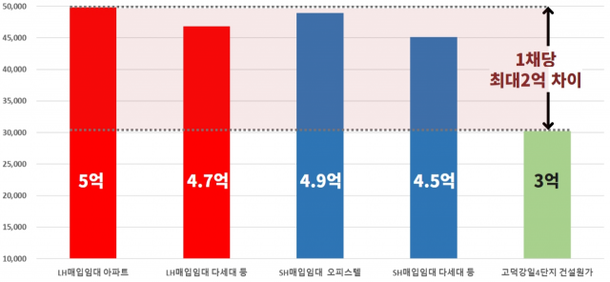 경실련 "LH·SH·GH, 7년간 매입임대에 10조 원 지출" : 네이트 뉴스