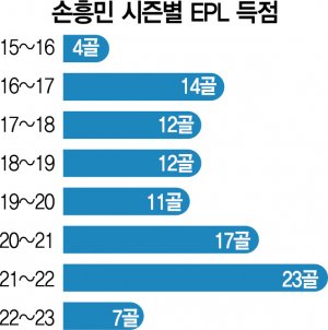 아시아 첫 EPL 100골 손흥민 "꿈나무들도 할 수 있다" : 네이트 스포츠