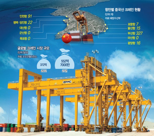[단독]'트로이목마' 찍힌 中 크레인···국내 항만시장서 퇴출 : 네이트 뉴스