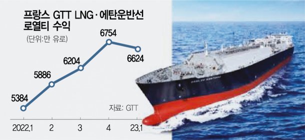 [단독] 1분기에만 900억···로열티에 빛바랜 LNG선 호황 : 네이트 뉴스