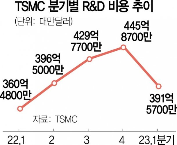 TSMC 투자 줄일때···삼성·SK "R&D 확대" : 네이트 뉴스