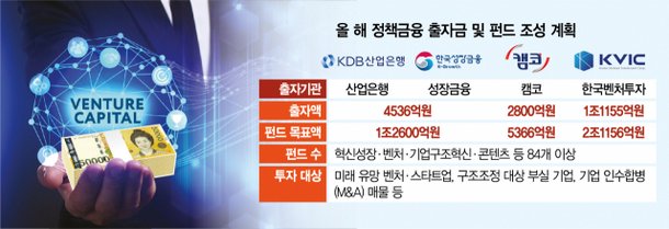 [시그널] PEF·VC 4兆 정책펀드가 찜한 종목 찾아라 : 네이트 뉴스