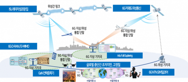 ETRI, 6G 입체통신으로 UAM 상용화 추진 : 네이트 뉴스