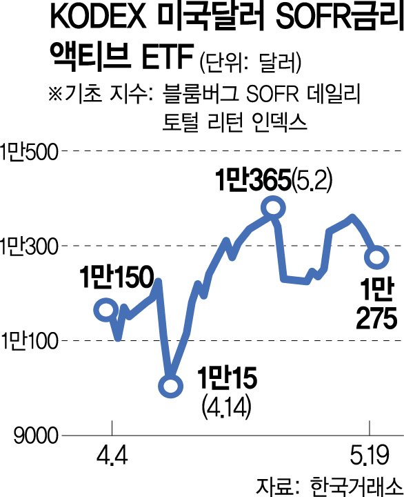 이자수익에 달러 파킹 효과까지 출시 50일만에 2356억 '뭉칫돈' [ETF줌인] : 네이트 뉴스