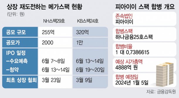 [시그널] NH투자·KB證 IPO 재도전···'메가스팩' 나오나 : 네이트 뉴스