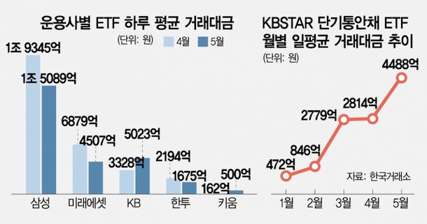 KB운용 ETF 일평균 거래액, 미래에셋 제쳤다 : 네이트 뉴스