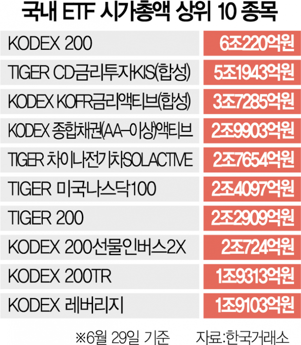 올해만 21조 급증···'국민 재테크' ETF 100조 돌파 : 네이트 뉴스