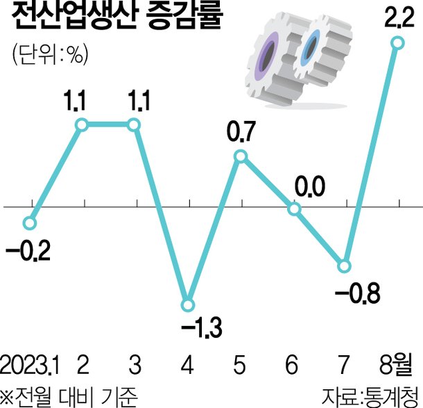 반도체 덕 생산증가폭 30개월來 최대지만···경기 반등 여부 불투명 네이트 뉴스