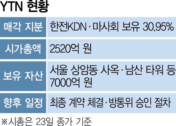 YTN 최종 낙찰자는 유진기업···인수가 3199억원 : 네이트 뉴스