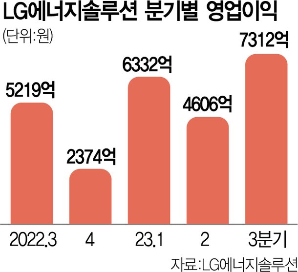 LG엔솔 "2026년 LFP 배터리도 생산"···프리미엄 이어 중저가 시장까지 잡는다 : 네이트 뉴스