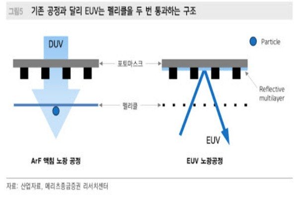 삼성전자 "EUV '펠리클' 투과율 90%···국내 공급 업체는 없다" [줌 컴퍼니] : 네이트 뉴스