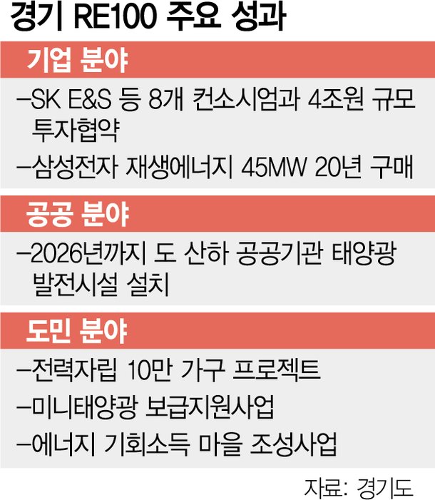 "기후변화 대응, 선도자로"··· '경기RE100' 성과 잇달아 : 네이트 뉴스