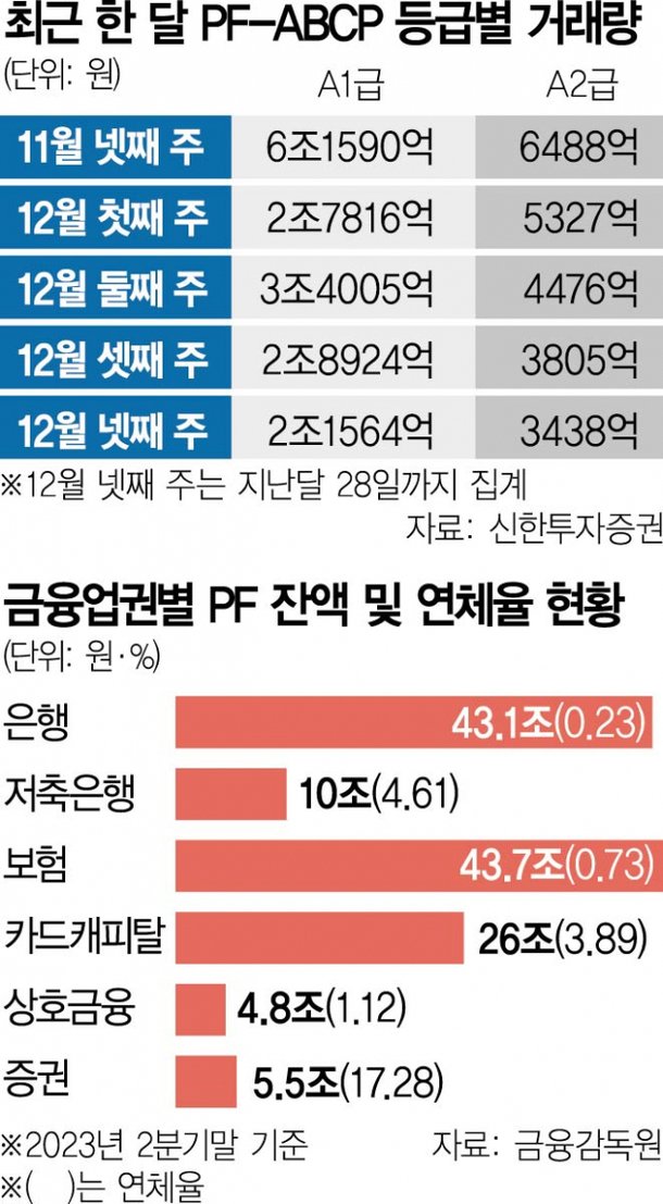 PF-ABCP 거래도 급감···금융권 '차환 리스크' 우려 : 네이트 뉴스