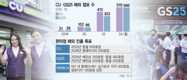 GS25·CU "이젠 해외 1000호점 향해 뛴다" : 네이트 뉴스
