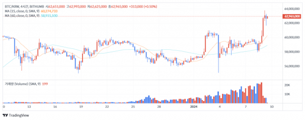 [점심브리핑] 비트코인 현물 ETF 결정 목전··· 4만 7000弗 돌파 : 네이트 뉴스
