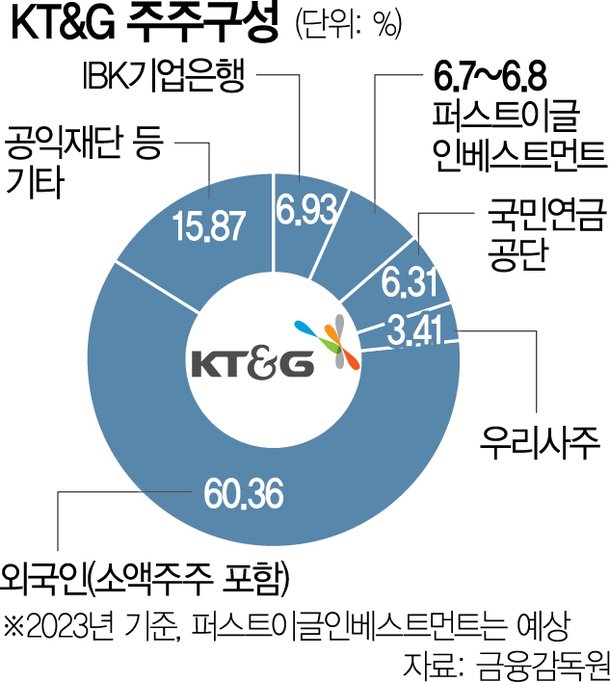 FCP, KT&G 사외이사 후보 사퇴···기업은행 측 지지 선언 : 네이트 뉴스