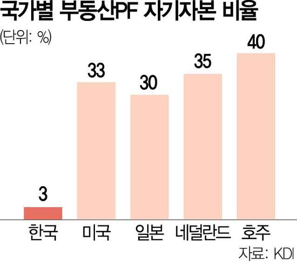 KDI "3%대 부동산PF 자기자본, 30~40%까지 높여야" : 네이트 뉴스