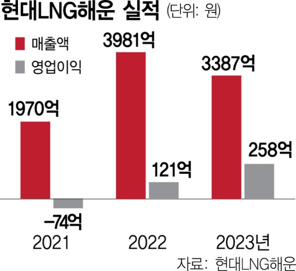 IMM, 현대LNG해운 2170억 리파이낸싱···매각 시간 더 벌었다 [시그널] : 네이트 뉴스
