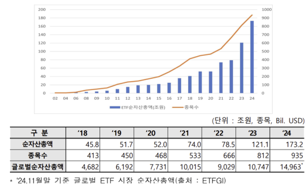 ETF 170조 시대···해외형 순자산 2.3배 '쑥' : 네이트 뉴스