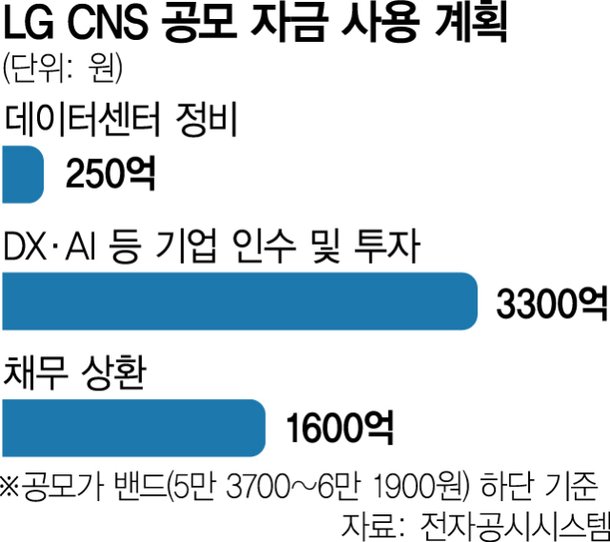 올 첫 IPO 대어 LG CNS "DX 선도 시장 목표···곧 깜짝 뉴스 나올 것" [시그널] : 네이트 뉴스