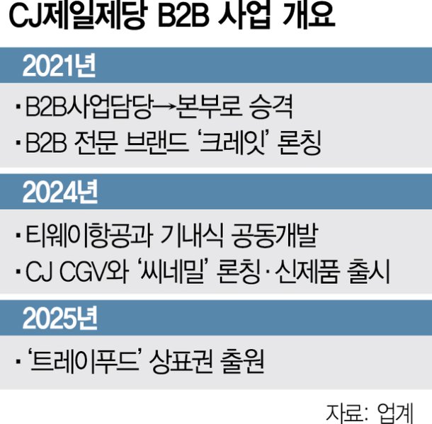 '트레이푸드' 상표 출원···CJ제일제당 B2B 확대 : 네이트 뉴스
