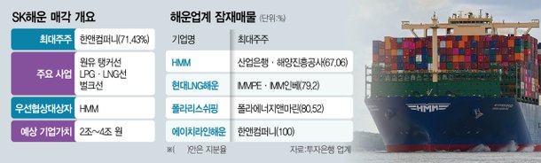 매각 앞둔 HMM, SK해운까지 품는다[시그널] : 네이트 뉴스