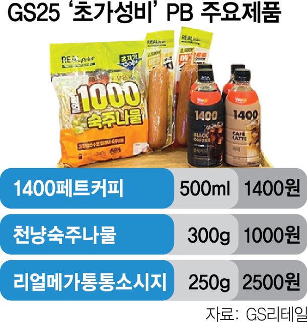 GS25 "가격이 곧 제품명" 초가성비 PB 라인업 강화 : 네이트 뉴스