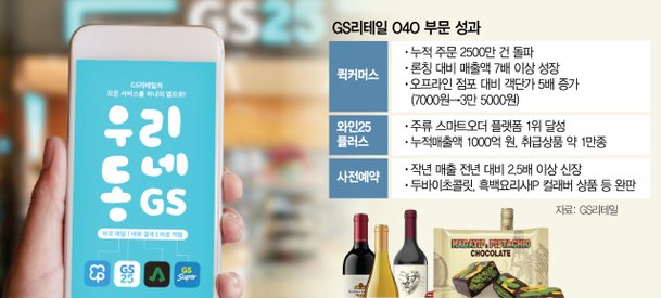 "오프라인 점포 한계 넘는다"···'O4O' 전략 강화하는 GS리테일 : 네이트 뉴스