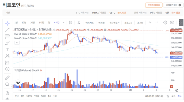 비트코인 10만5000달러선 횡보 장기화···JP모건 BTC ETF 담보 대출 추진에도 '잠잠' [디센터 시황] : 네이트 뉴스