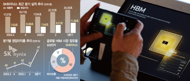 SK하이닉스, 내년 HBM·D램·낸드 '이미 완판' 韓 기업 이익 기록 새로 쓴다 : 네이트 뉴스